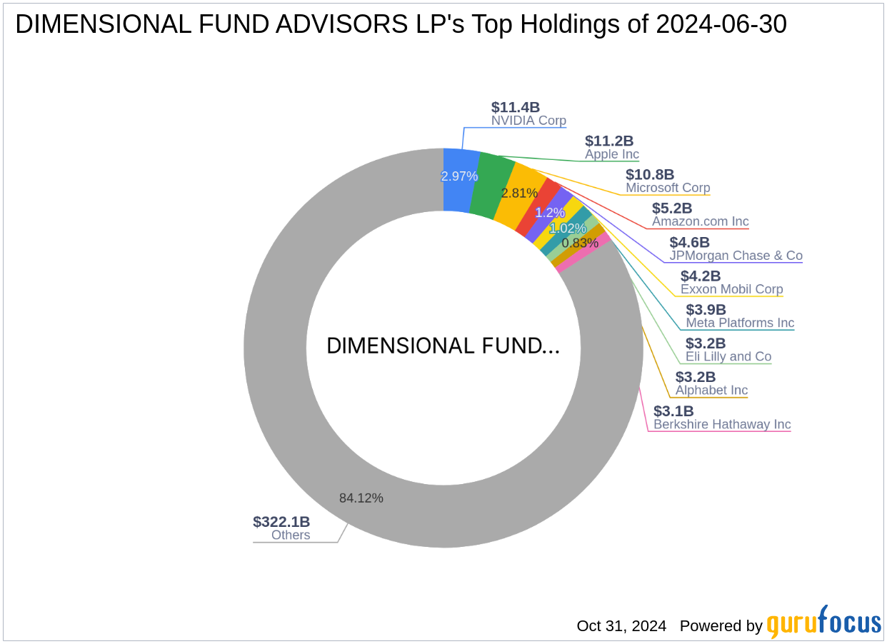 Dimensional Fund Advisors LP's Strategic Reduction in Argan Inc