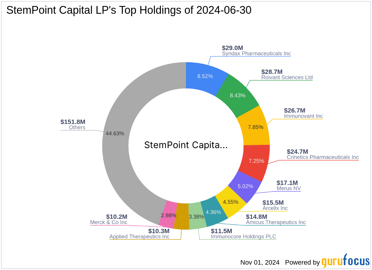StemPoint Capital LP Increases Stake in Surrozen Inc