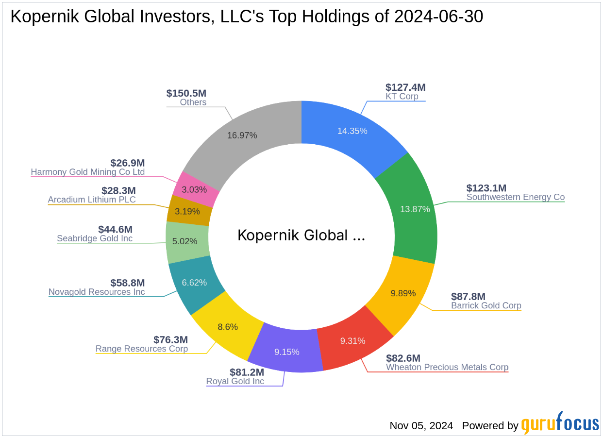 Kopernik Global Investors, LLC Increases Stake in International