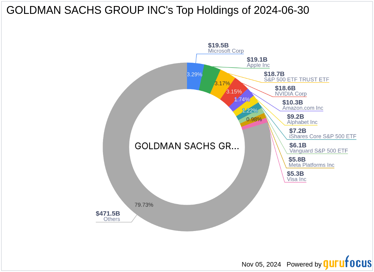 Goldman Sachs Group Inc's Strategic Acquisition in Brinker Inter