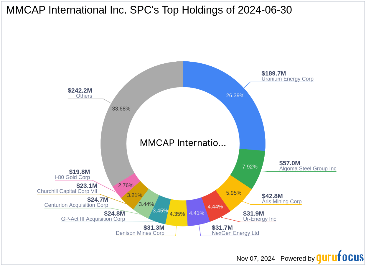 MMCAP International Inc. SPC Acquires New Stake in Lionheart Hol