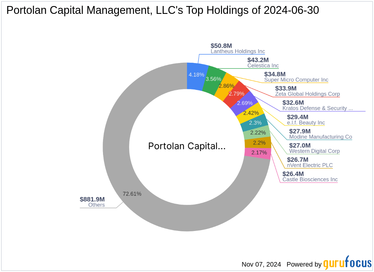 Portolan Capital Management's Strategic Acquisition of Sportsman