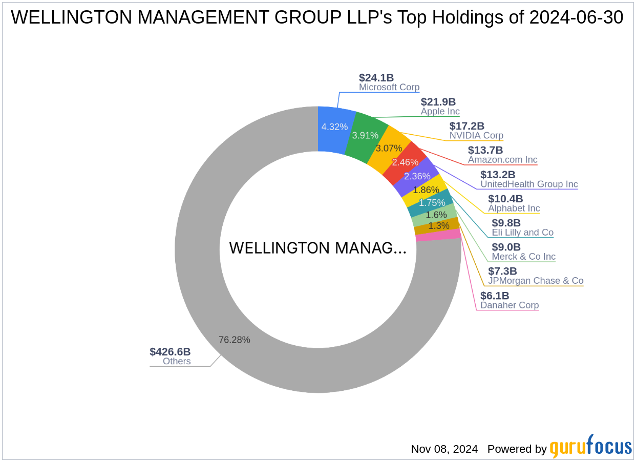 Wellington Management Group LLP's Strategic Reduction in Everest