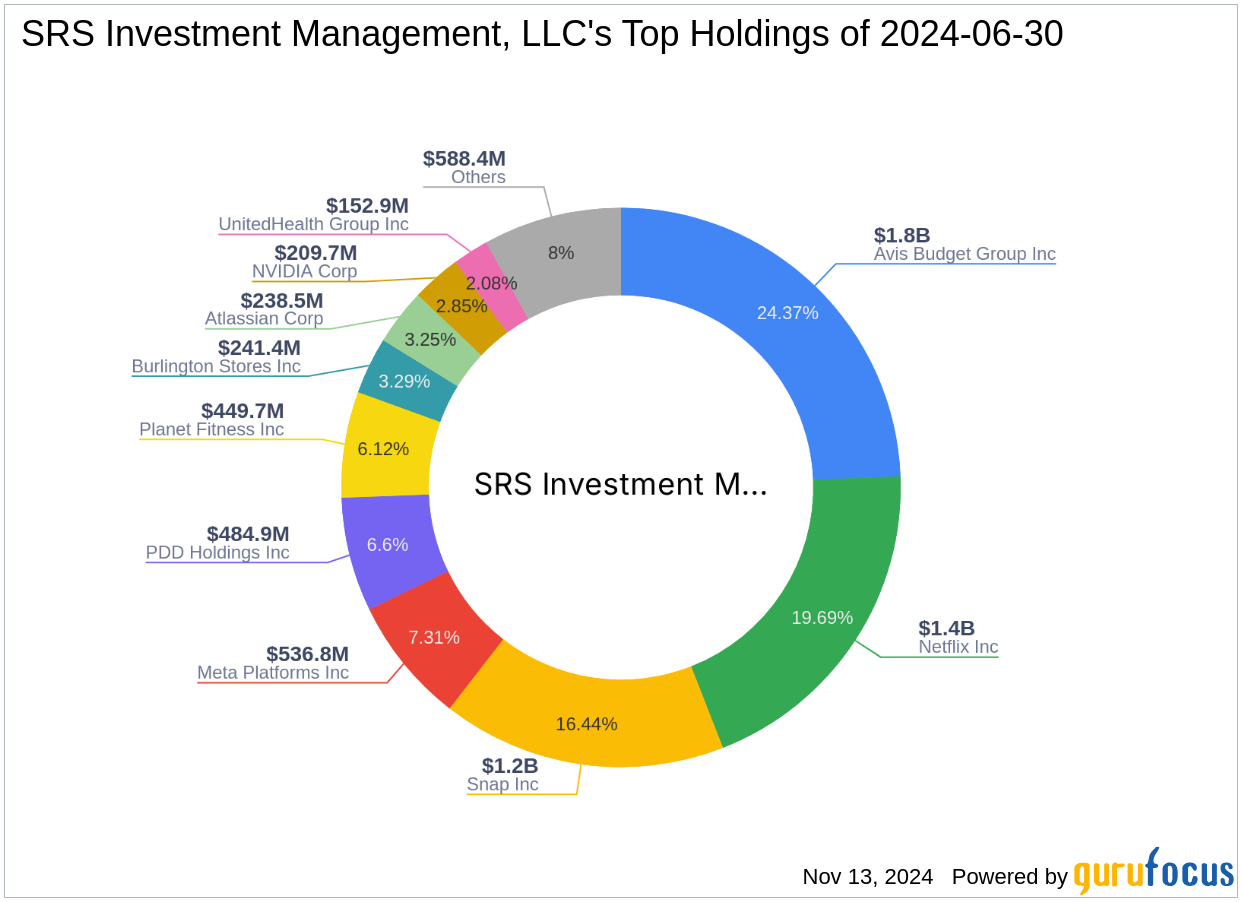 SRS Investment Management Adjusts Stake in Planet Fitness Inc