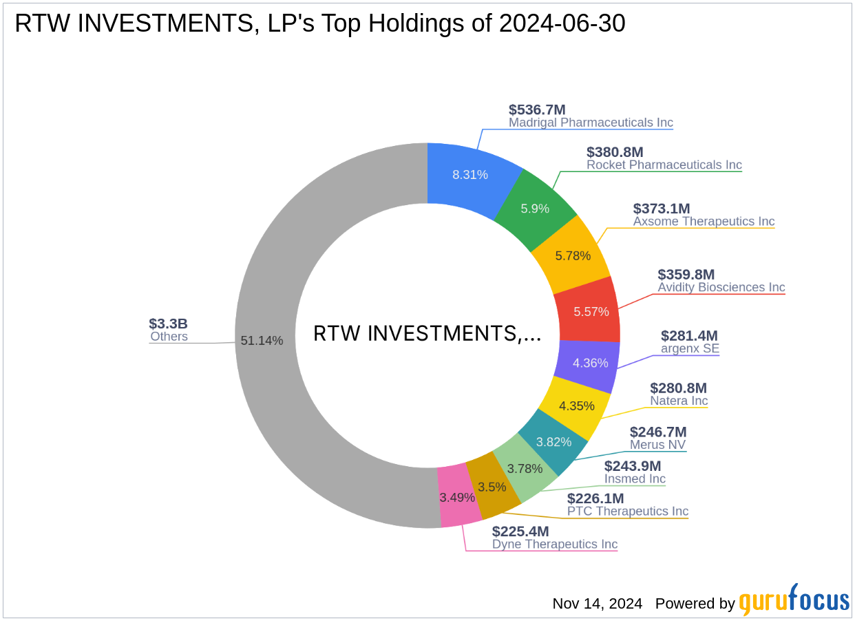 RTW INVESTMENTS, LP Acquires New Stake in Geron Corp