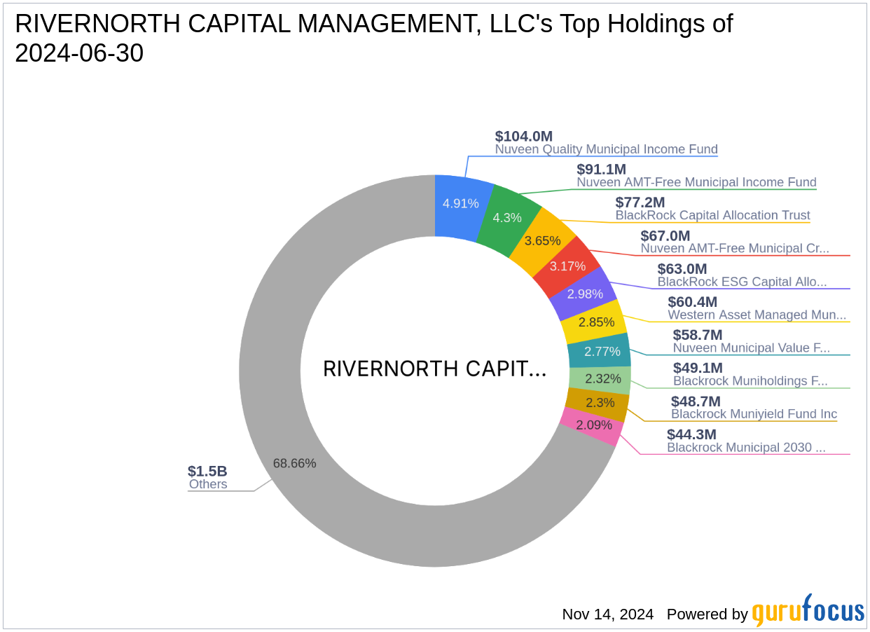 RiverNorth Capital Management's Strategic Acquisition in BNY Mel