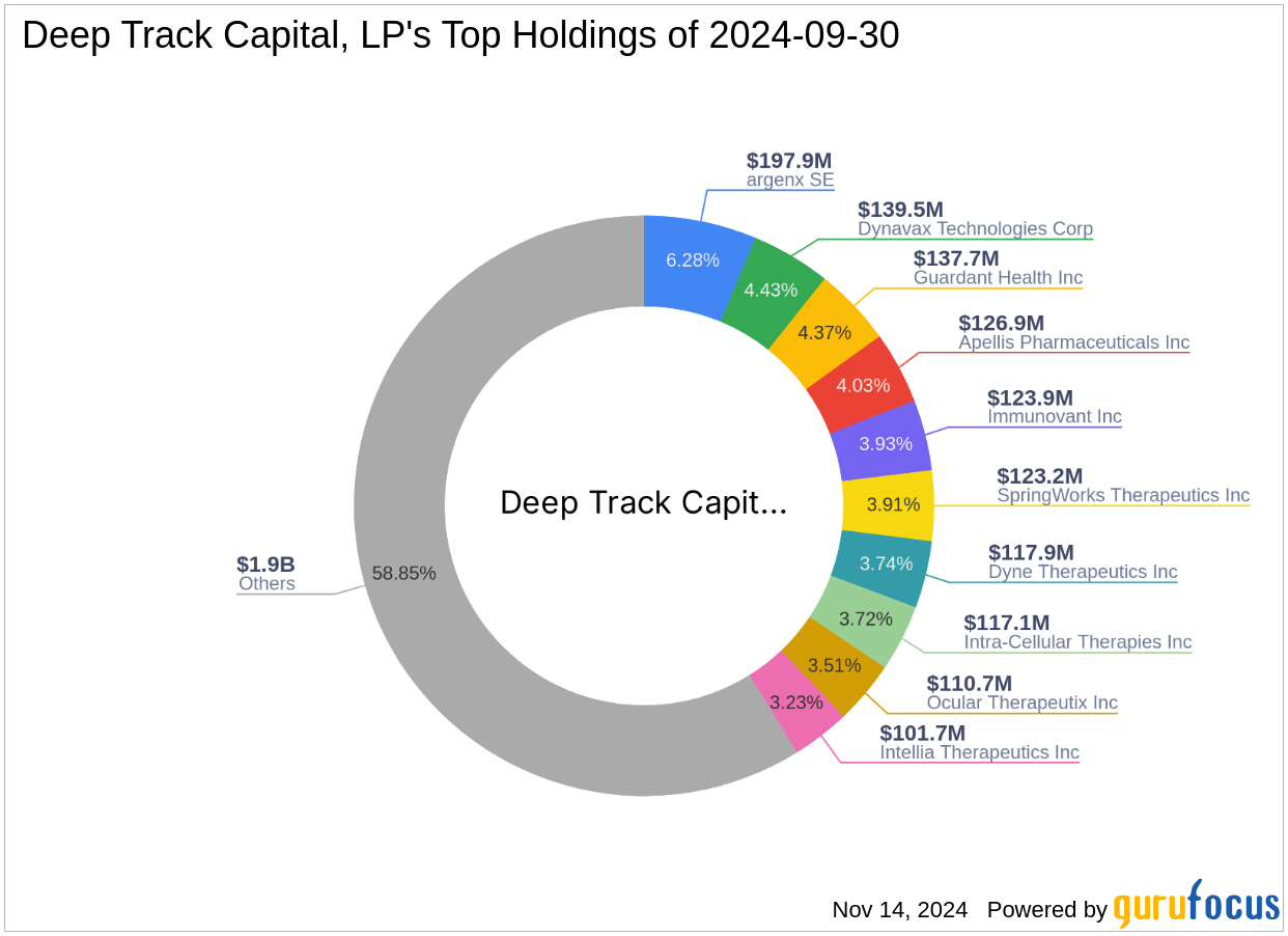 Deep Track Capital, LP Increases Stake in 4D Molecular Therapeut