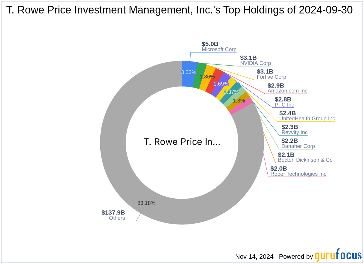 Analysis of T. Rowe Price Investment Management's Recent Transac