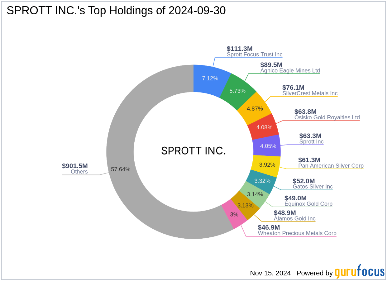 Sprott Inc.'s Strategic Acquisition of Shares in i-80 Gold Corp