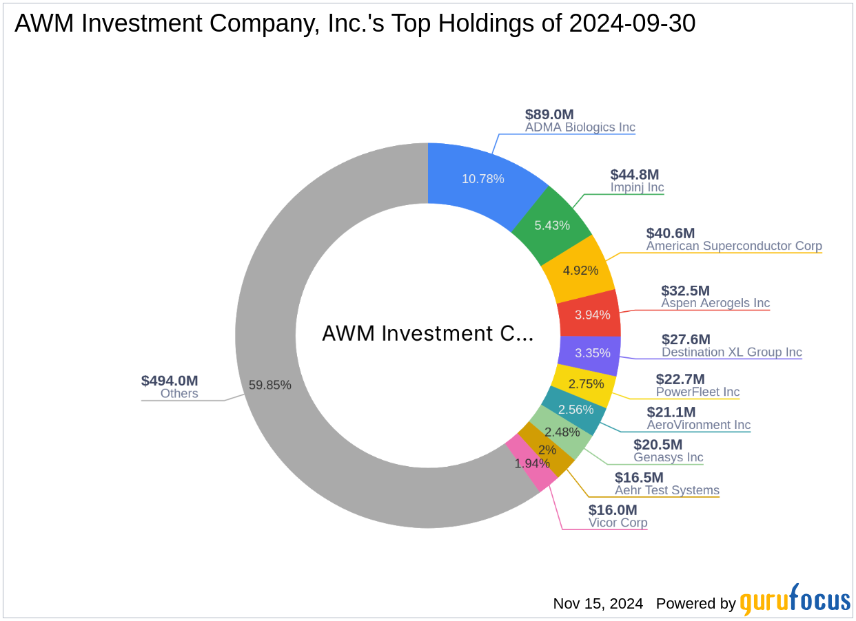 AWM Investment Company, Inc. Expands Stake in Clene Inc