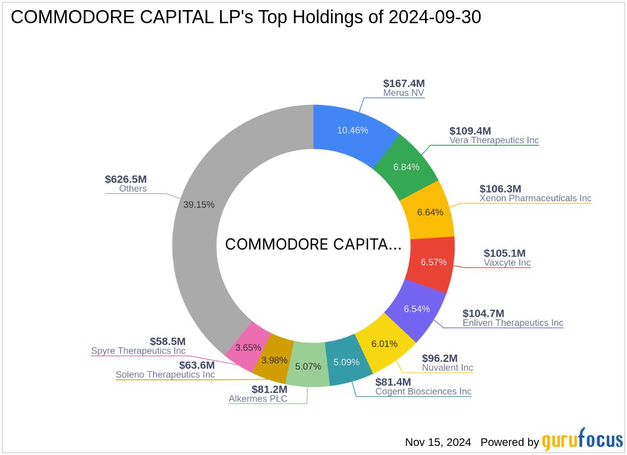 COMMODORE CAPITAL LP Acquires Shares in Mind Medicine Inc