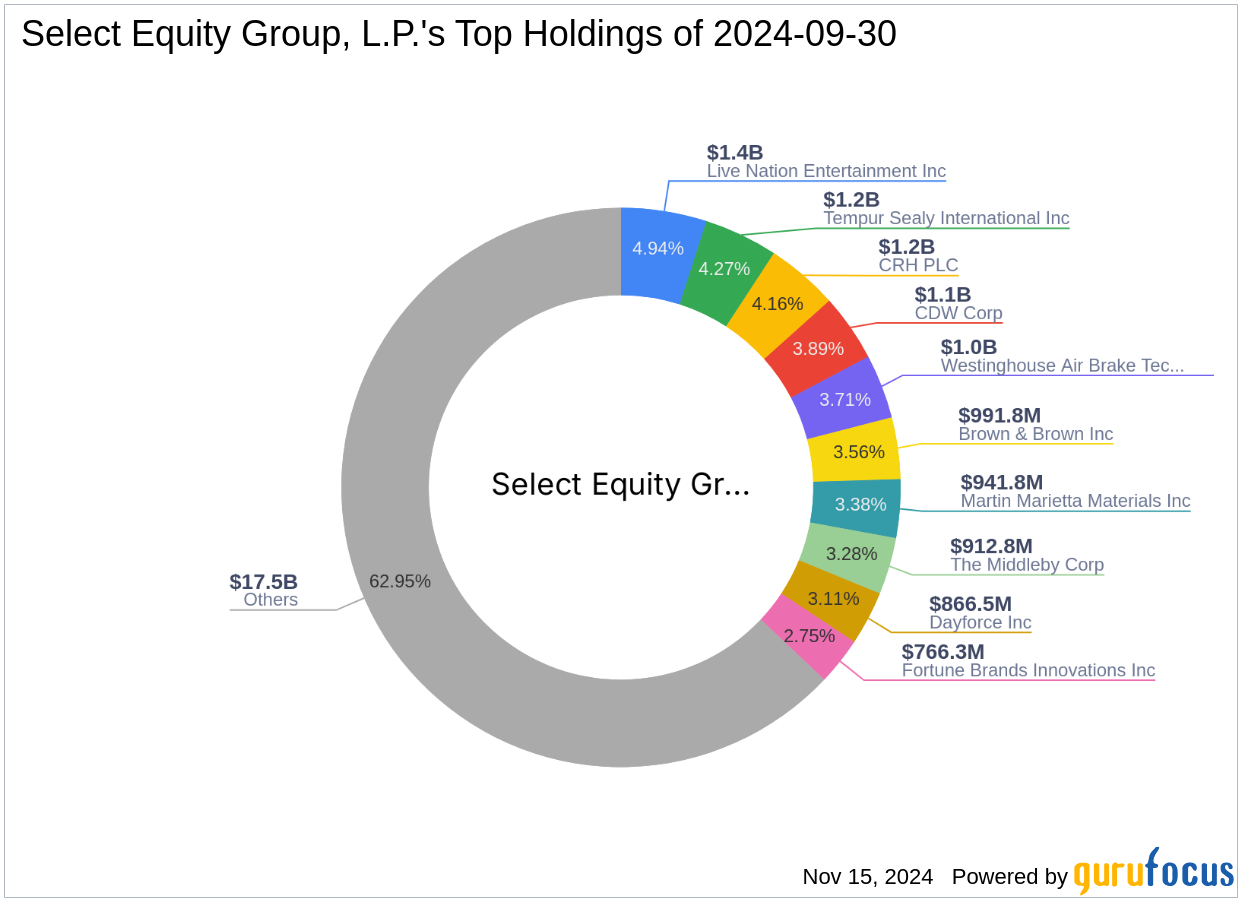 Select Equity Group, L.P. Reduces Stake in Neogen Corp
