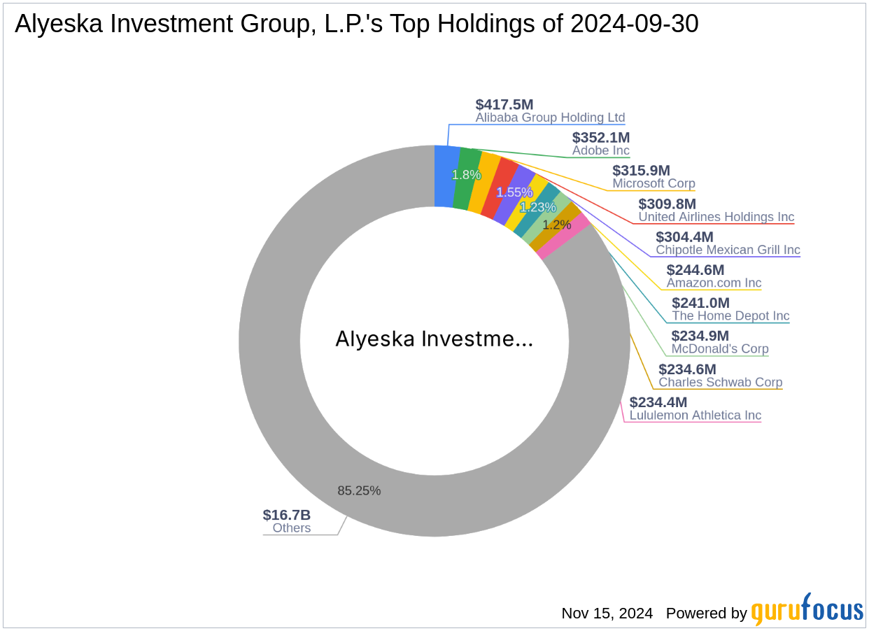 Alyeska Investment Group L.P.'s Strategic Acquisition in Unity B