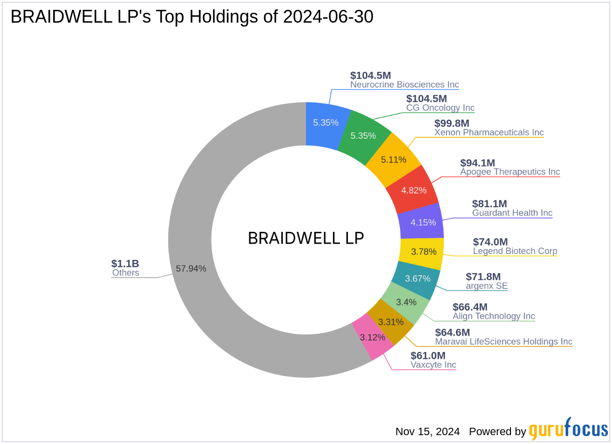BRAIDWELL LP's Strategic Acquisition in DBV Technologies SA