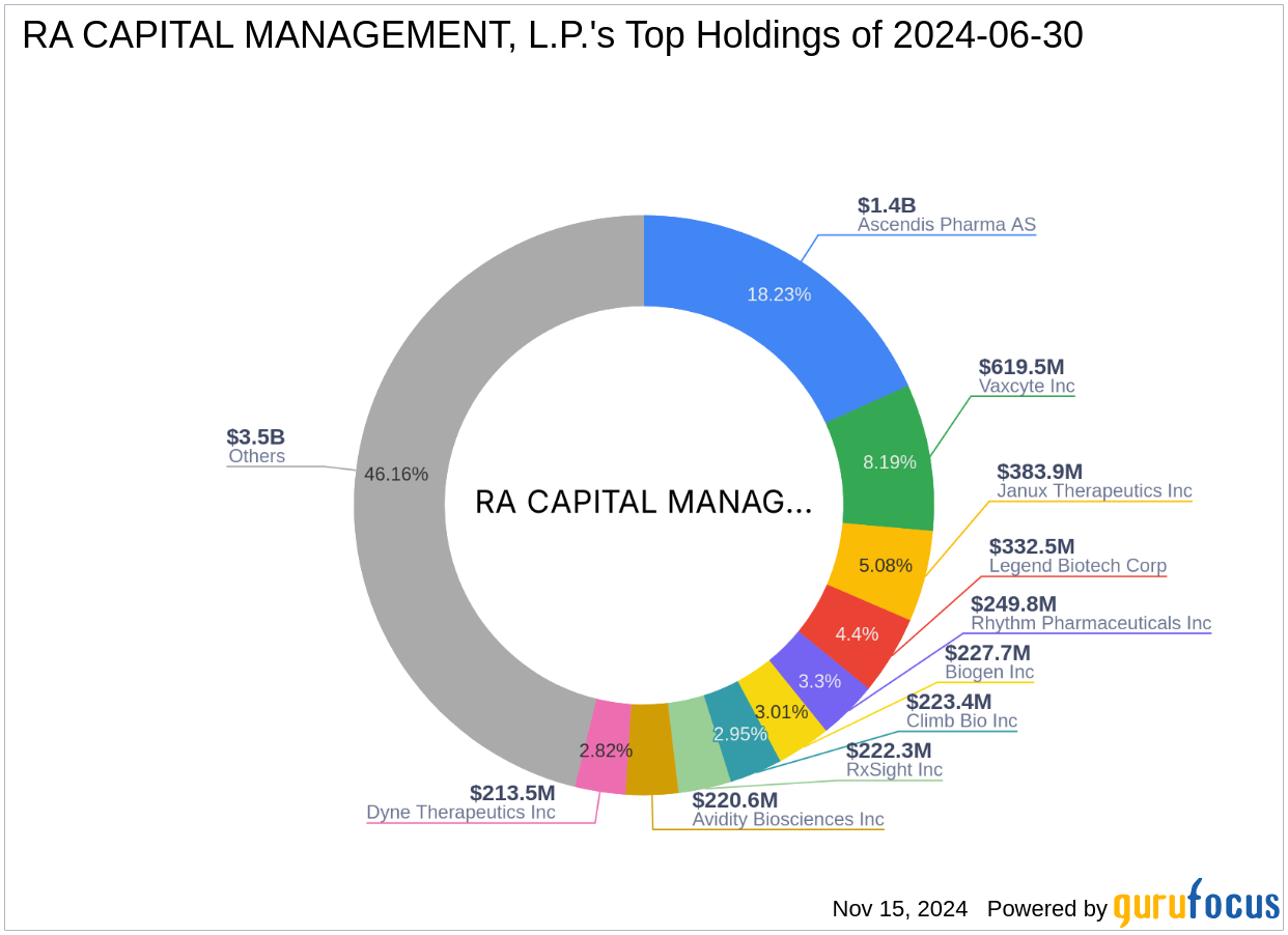 RA Capital Management's Strategic Acquisition of Geron Corp Shar