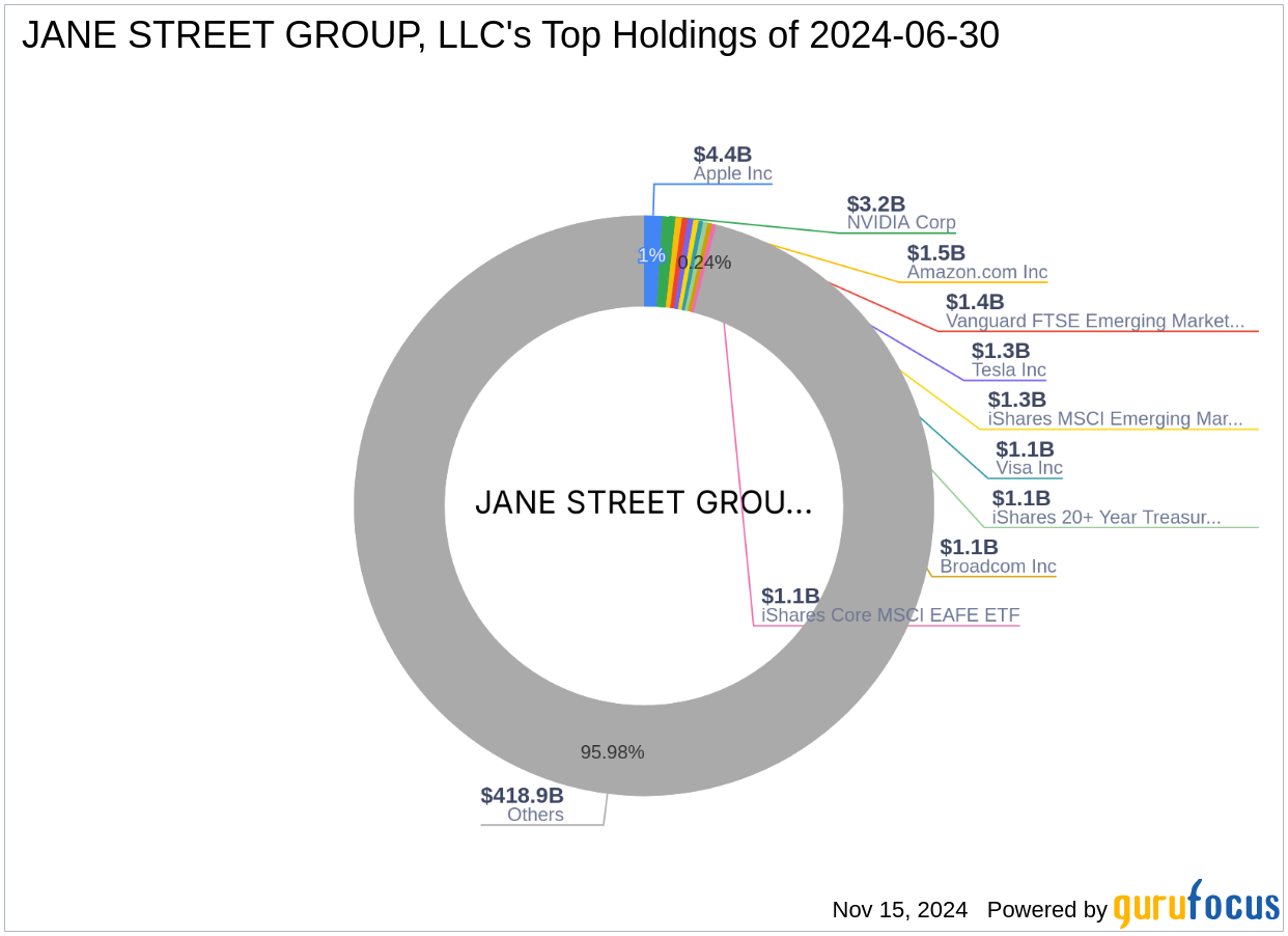 Jane Street Group's Strategic Acquisition of ZIM Integrated Ship