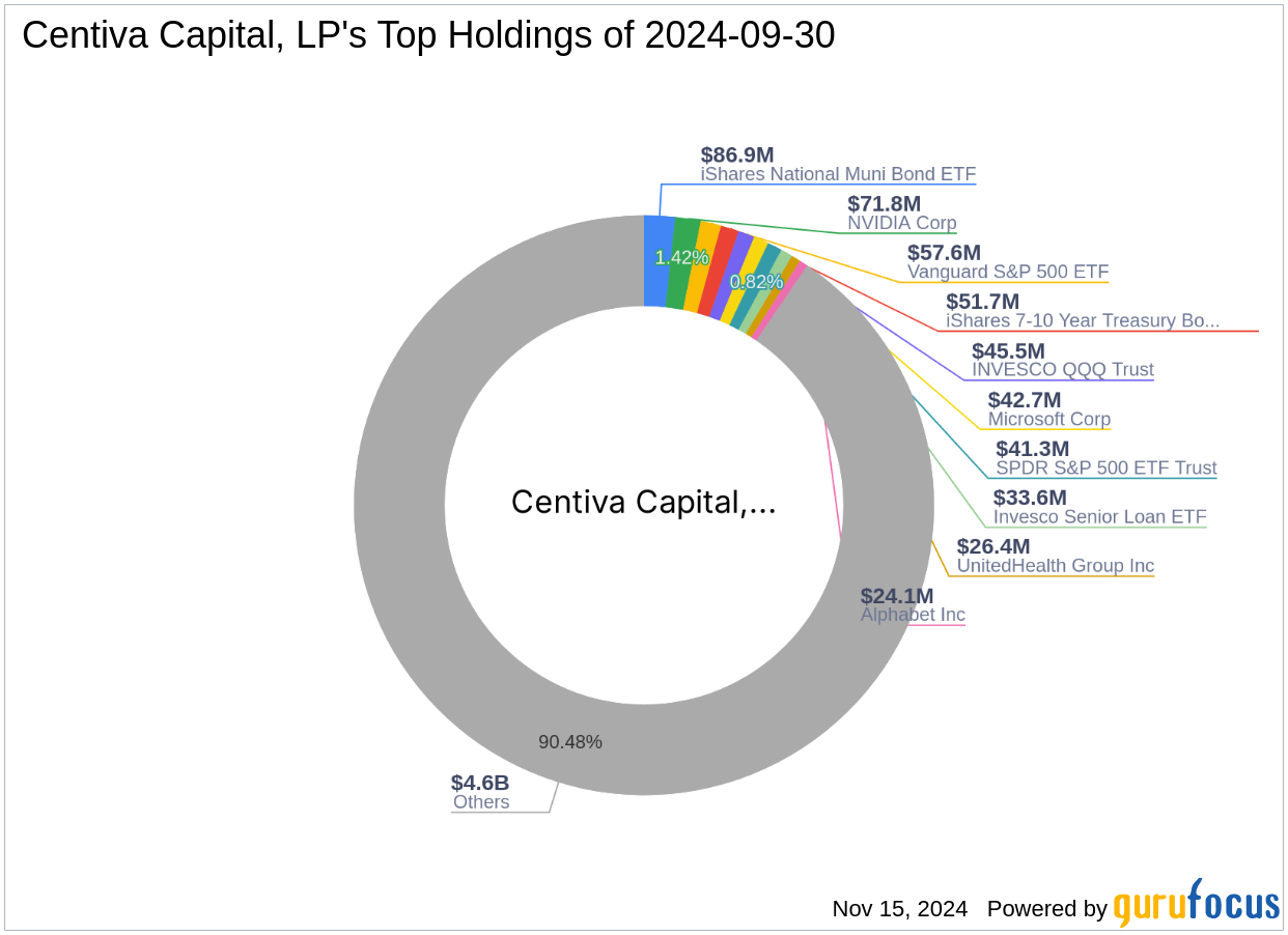 Centiva Capital, LP's Strategic Reduction in Compass Digital Acq
