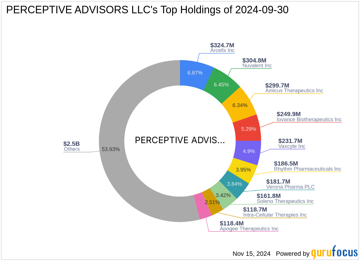 Perceptive Advisors LLC's Strategic Acquisition in Rhythm Pharma