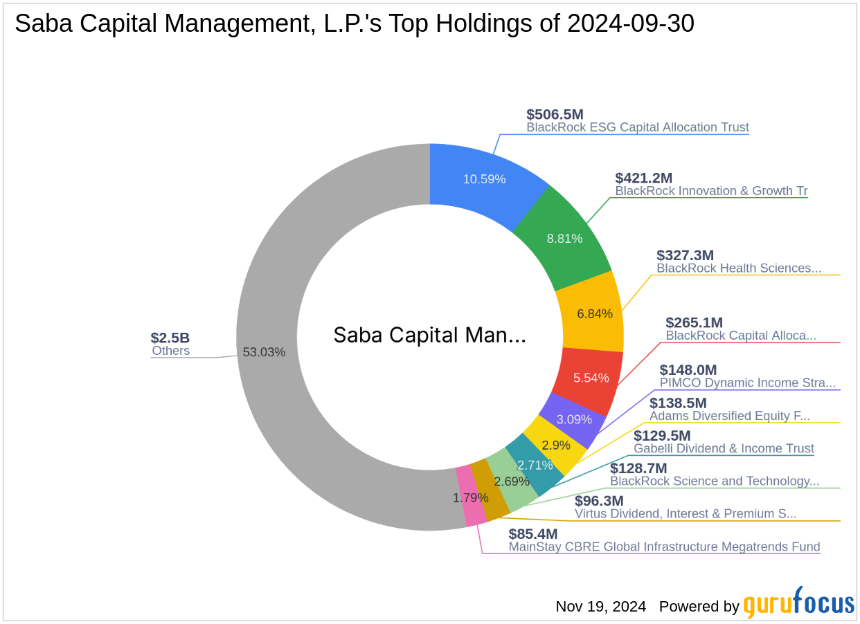 Saba Capital Management's Strategic Reduction in abrdn Healthcar