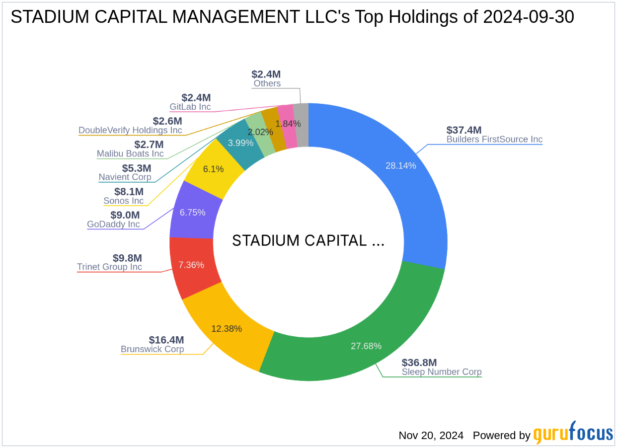 STADIUM CAPITAL MANAGEMENT LLC Increases Stake in Sleep Number C