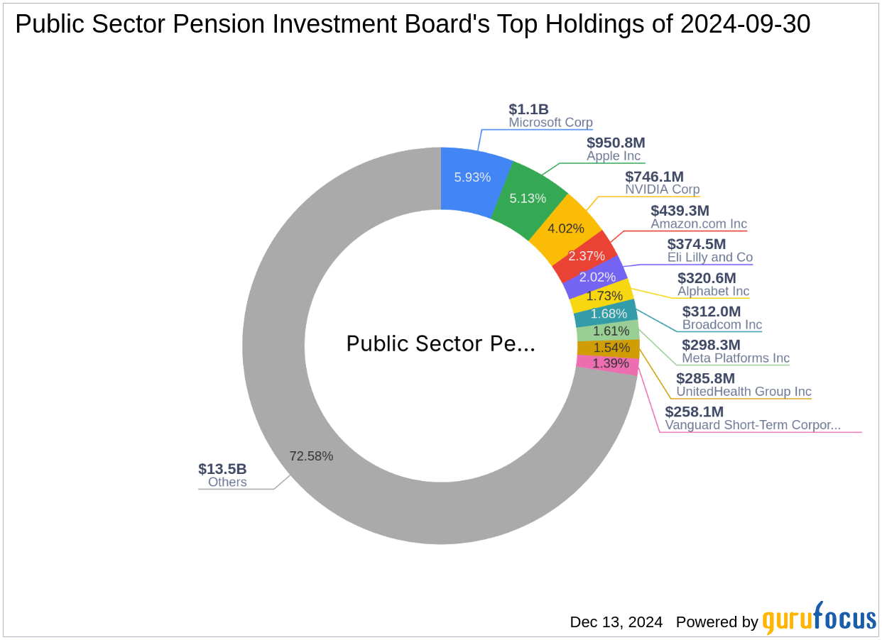 Public Sector Pension Investment Board Reduces Holdings in D-Wav