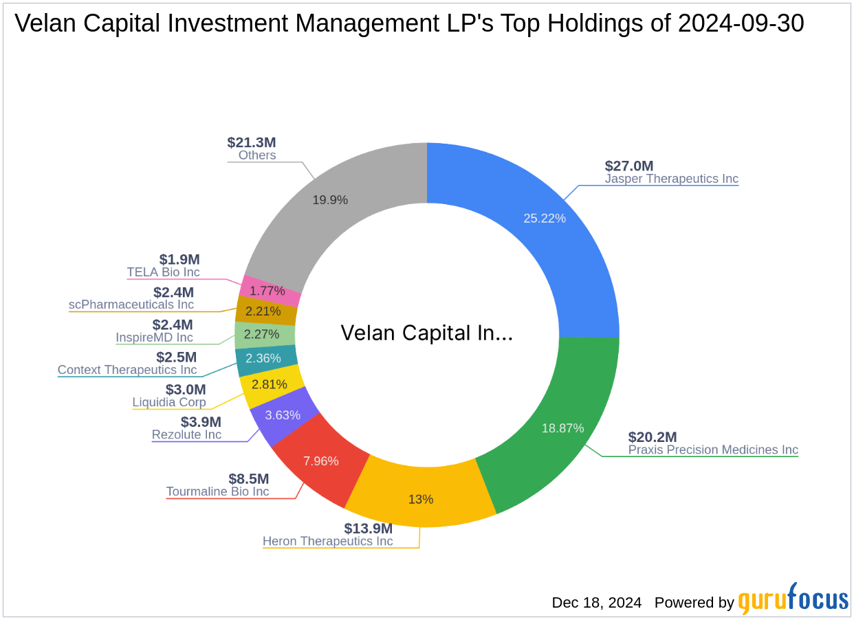 Velan Capital Investment Management LP Increases Stake in Protar
