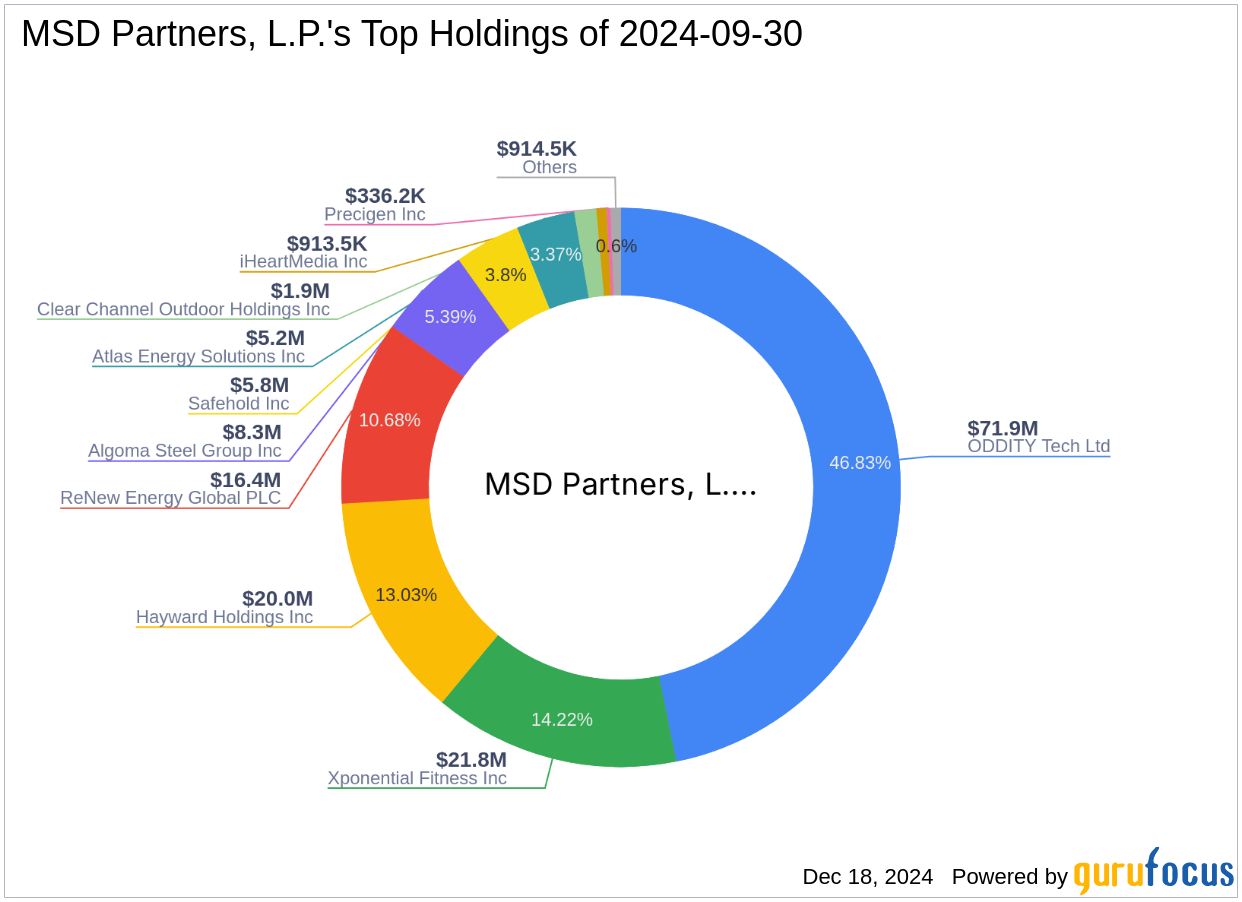 MSD Partners, L.P. Acquires Significant Stake in Office Properties ...