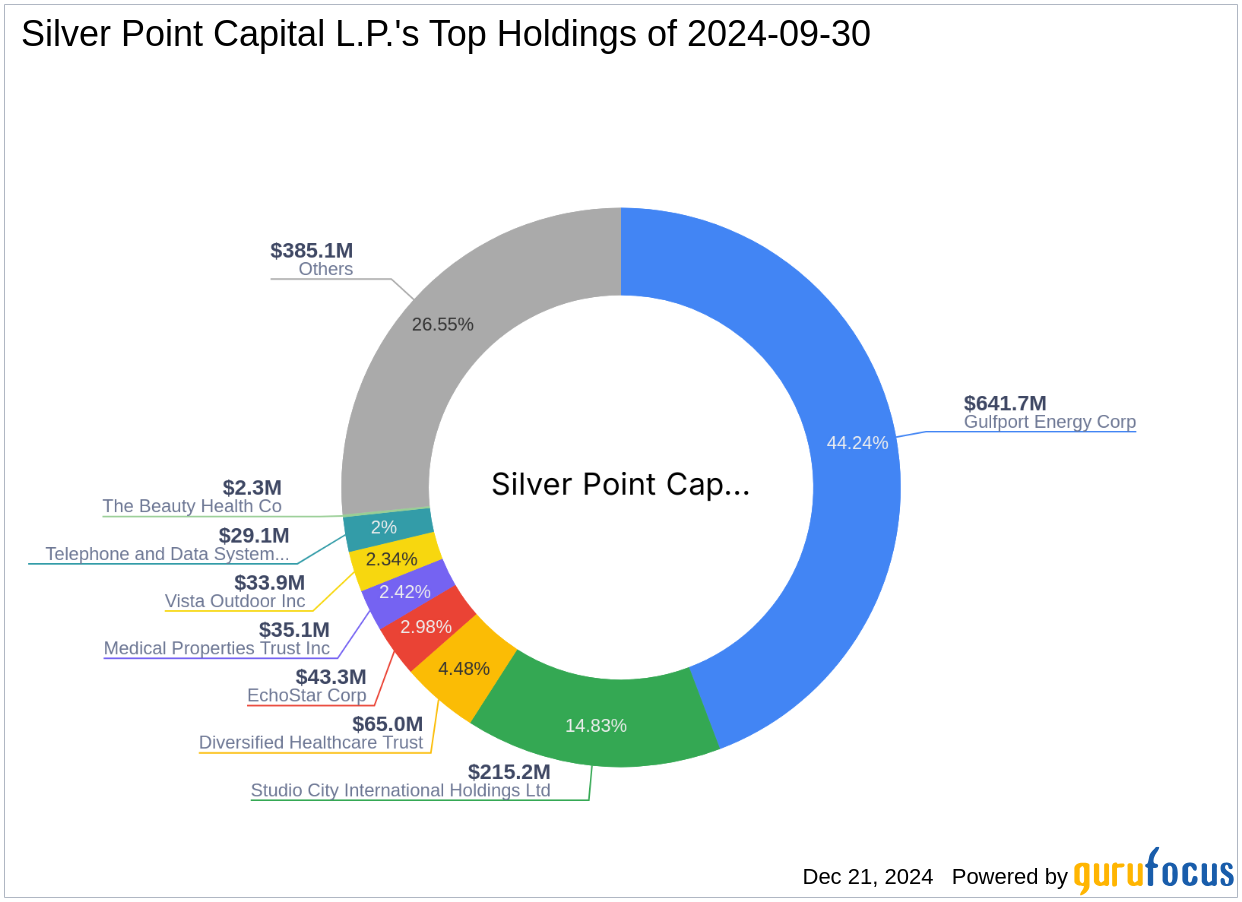 Silver Point Capital L.P. Adjusts Holdings in Gulfport Energy Co