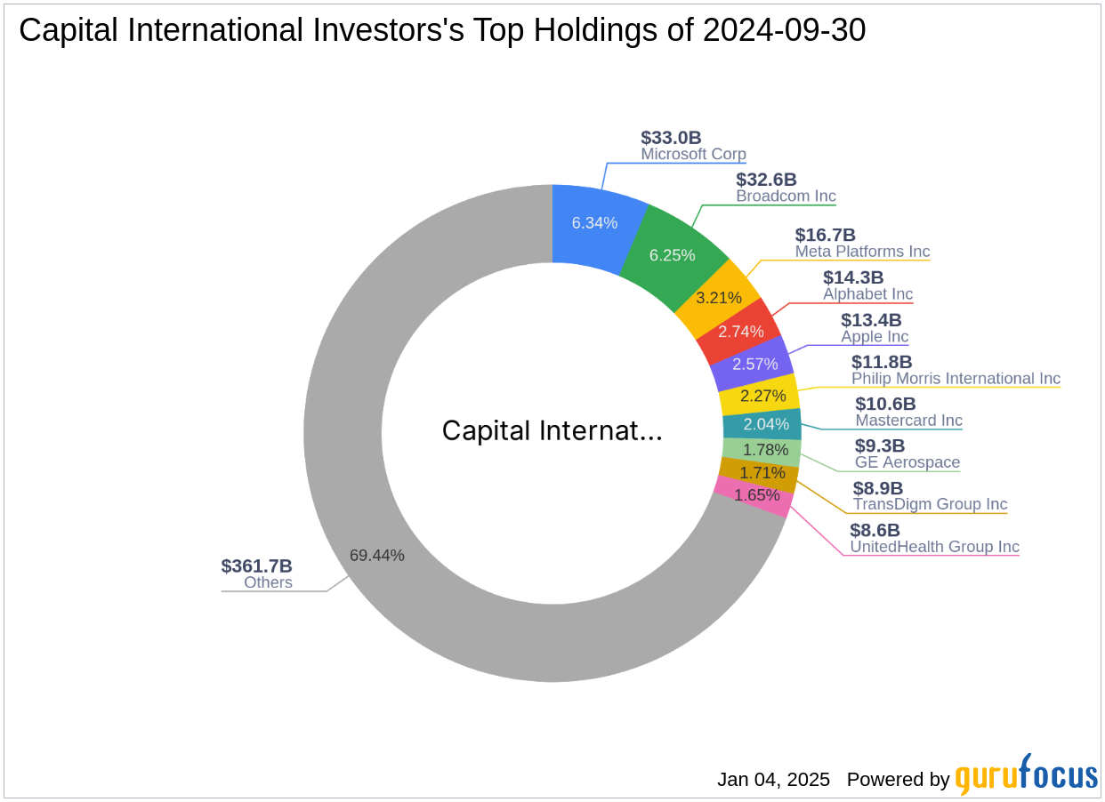 Capital International Investors Reduces Stake in The AES Corp