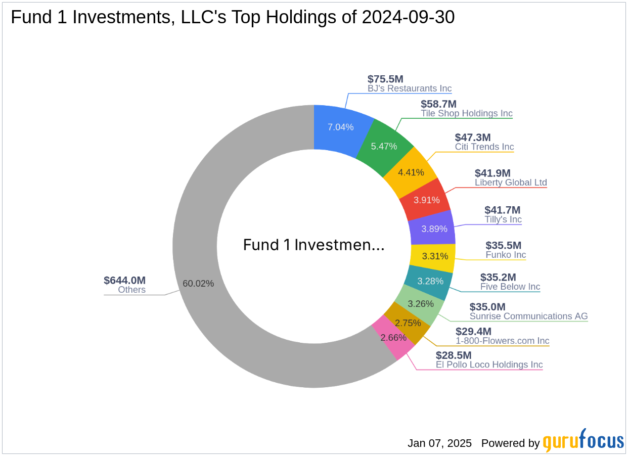 Fund 1 Investments, LLC Increases Stake in Tile Shop Holdings Inc