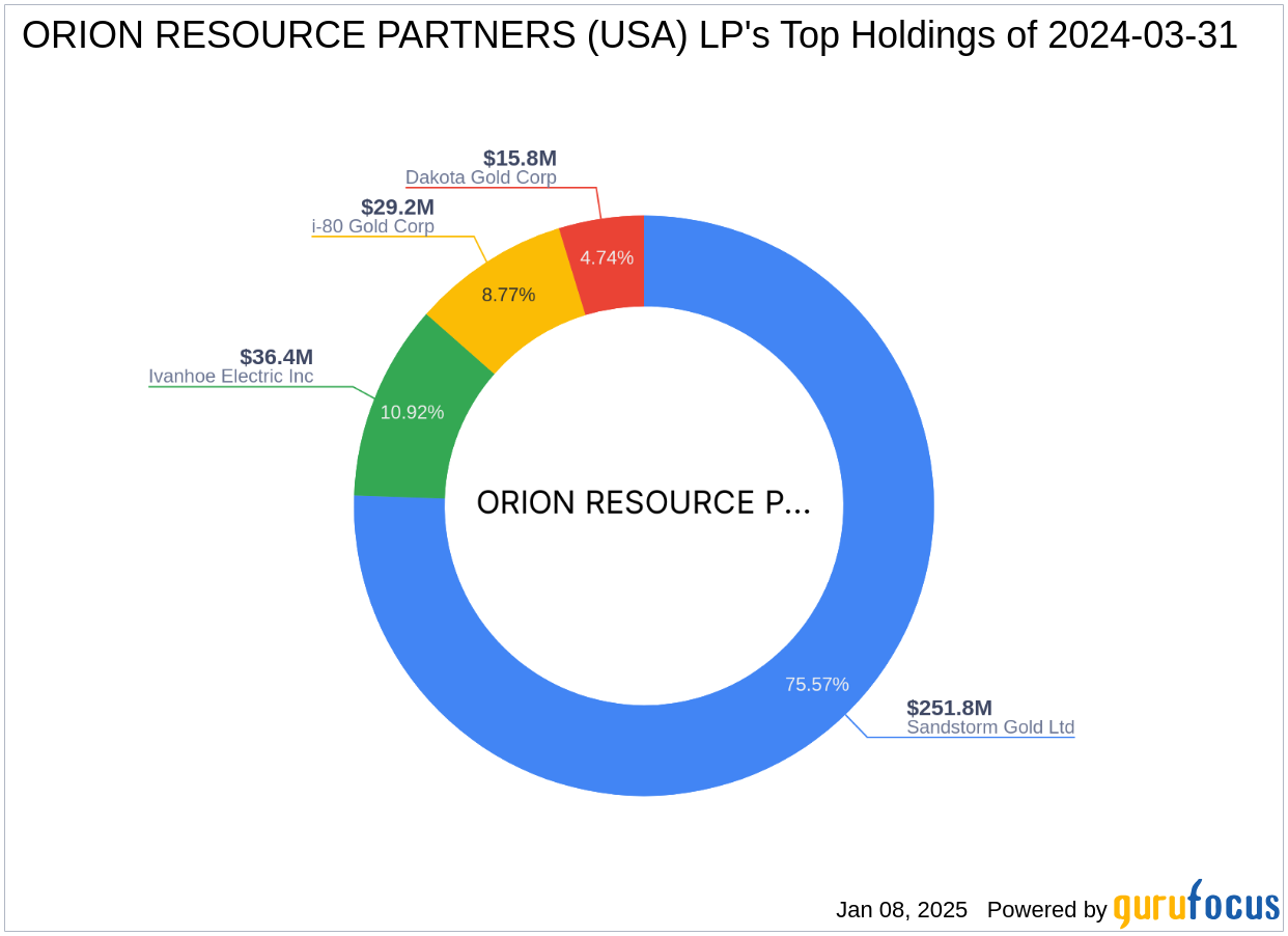 ORION RESOURCE PARTNERS (USA) LP Reduces Stake in Skeena Resourc