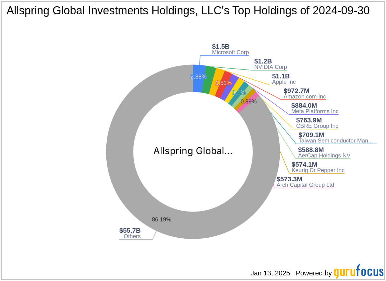 Allspring Global Investments Holdings, LLC Increases Stake in Gr