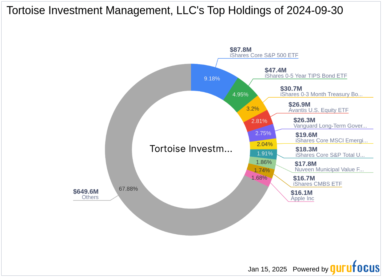 Tortoise Investment Management, LLC Reduces Stake in Nuveen AMT-