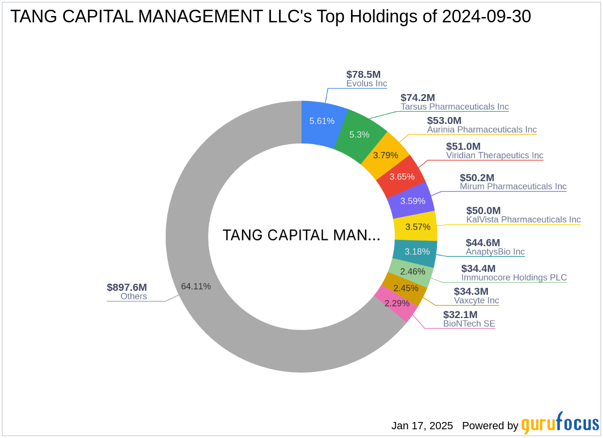 TANG CAPITAL MANAGEMENT LLC Increases Stake in Compass Therapeut