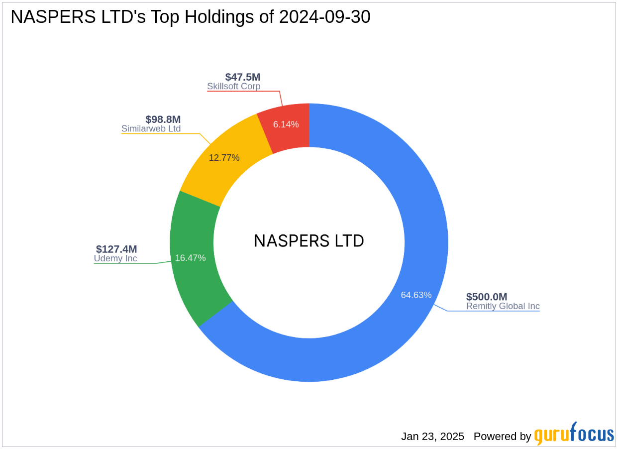NASPERS LTD Reduces Stake in Udemy Inc: A Strategic Move?