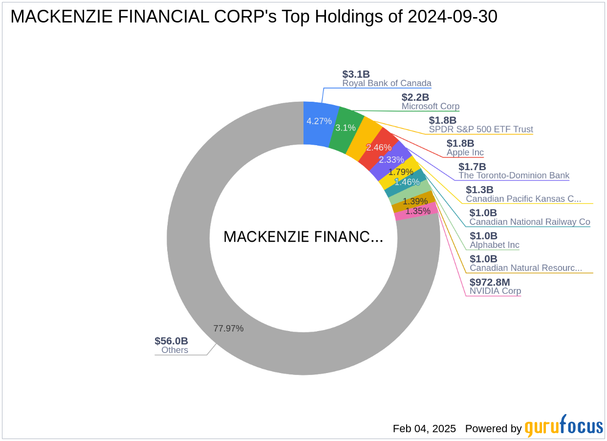 Mackenzie Financial Corp Reduces Stake in CAE Inc