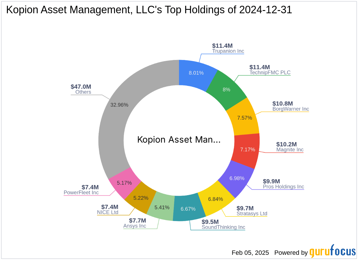 Kopion Asset Management, LLC Acquires Additional Shares in Sound