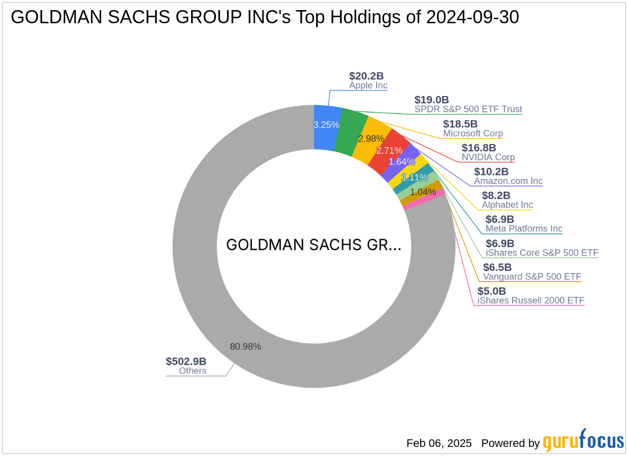 Goldman Sachs Group Inc Acquires Additional Shares in Brinker In