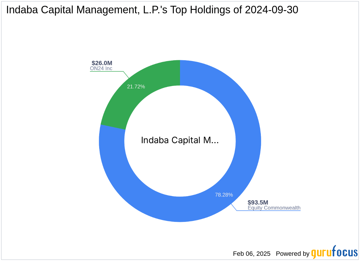 Indaba Capital Management, L.P. Acquires Significant Stake in Ac