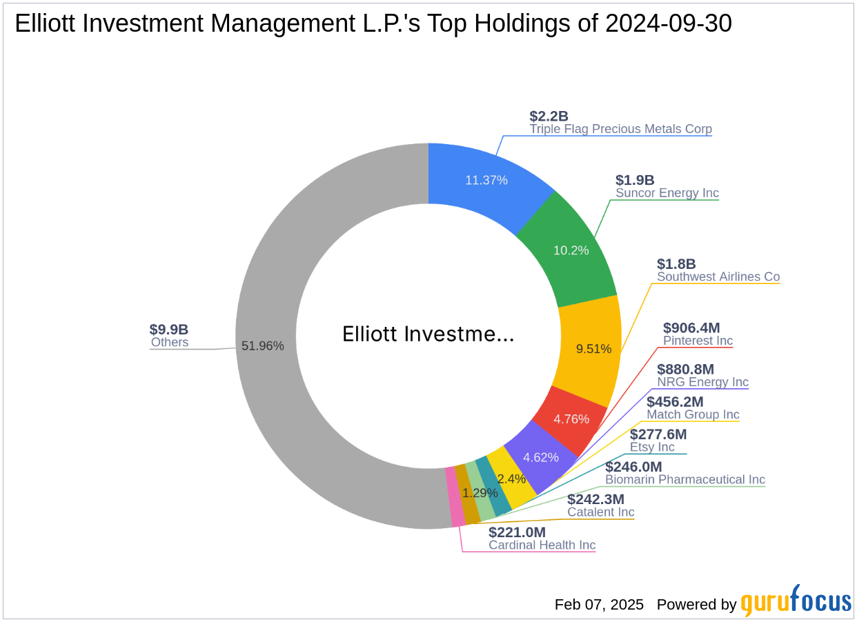 Elliott Investment Management L.P. Reduces Stake in Southwest Ai
