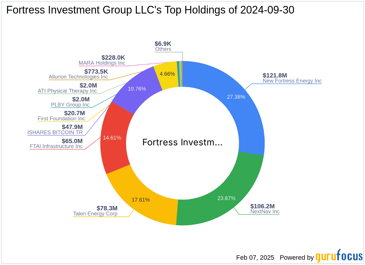 Fortress Investment Group LLC Acquires 2,560,000 Shares in Broad