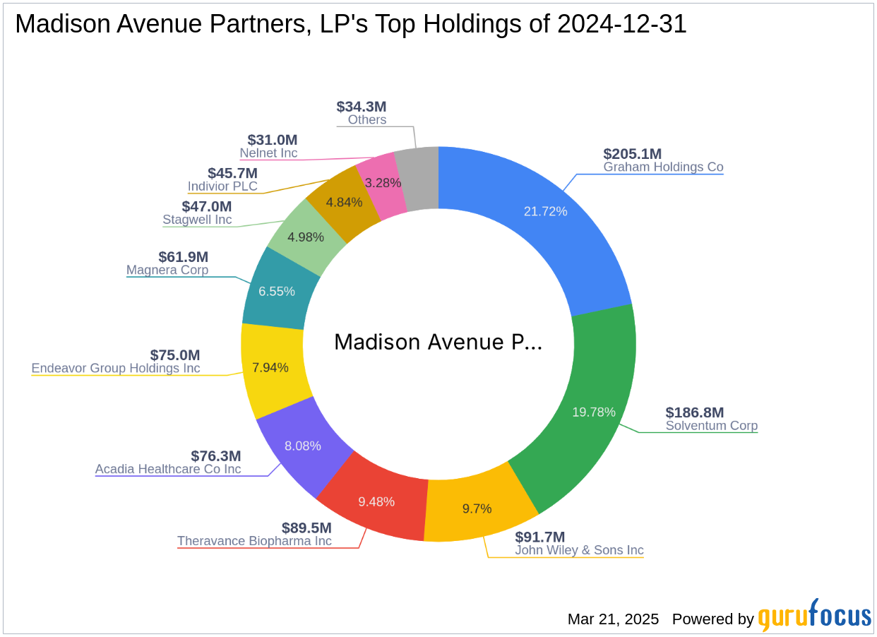 Madison Avenue Partners, LP Increases Stake in Indivior PLC