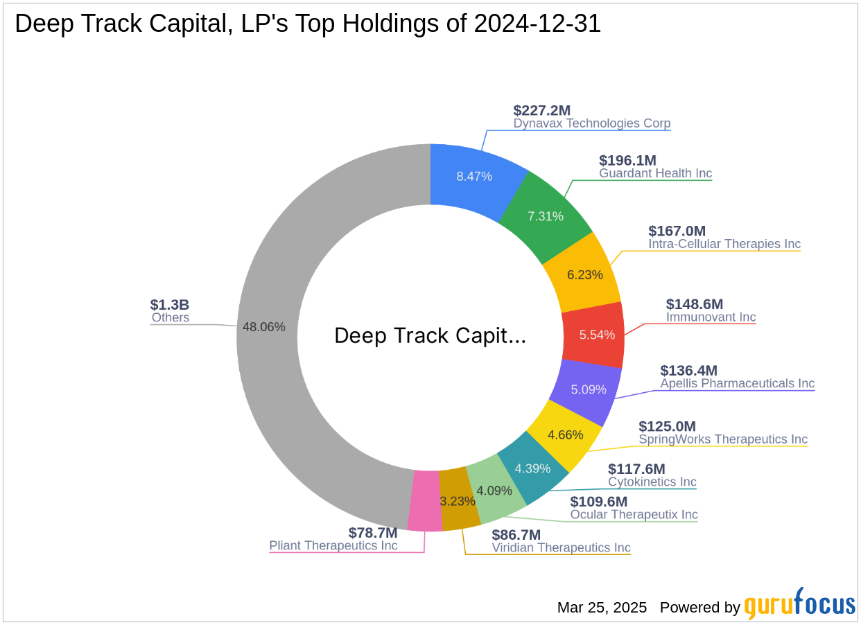 Deep Track Capital, LP's Strategic Acquisition of Geron Corp Sha