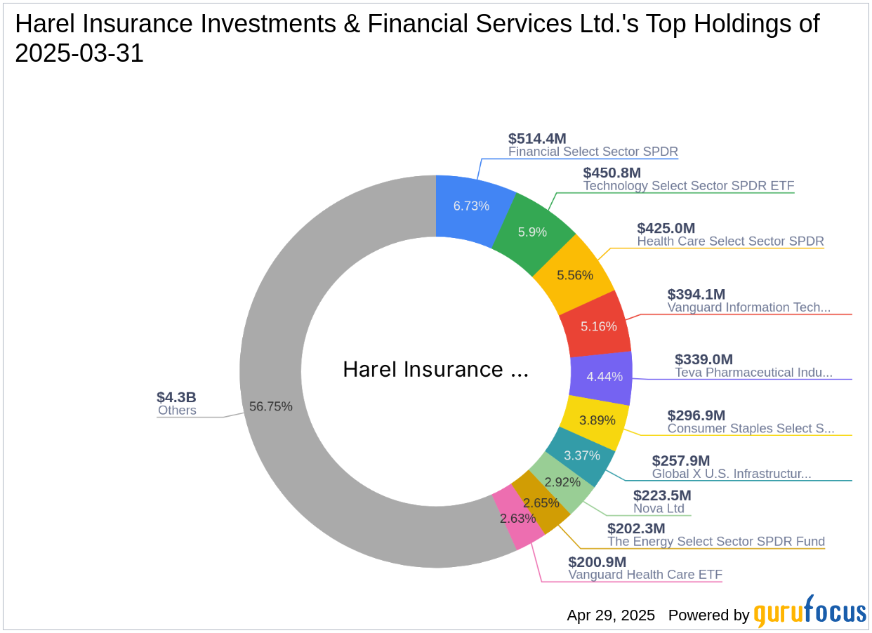 Harel Insurance Investments & Financial Services Ltd. Increases