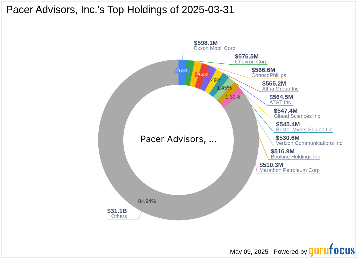 Pacer Advisors, Inc. Reduces Stake in Patterson-UTI Energy Inc.