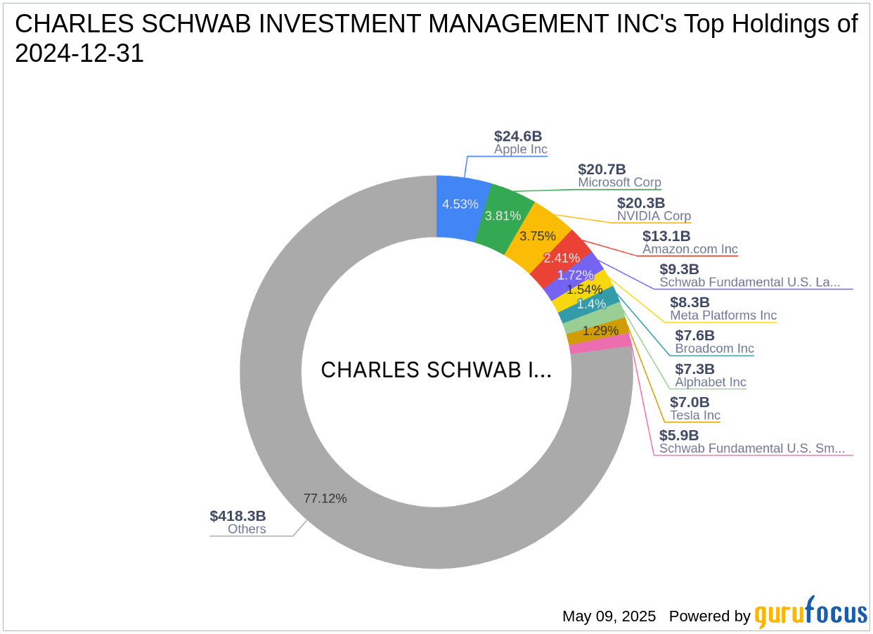 CHARLES SCHWAB INVESTMENT MANAGEMENT INC Reduces Stake in Cracke