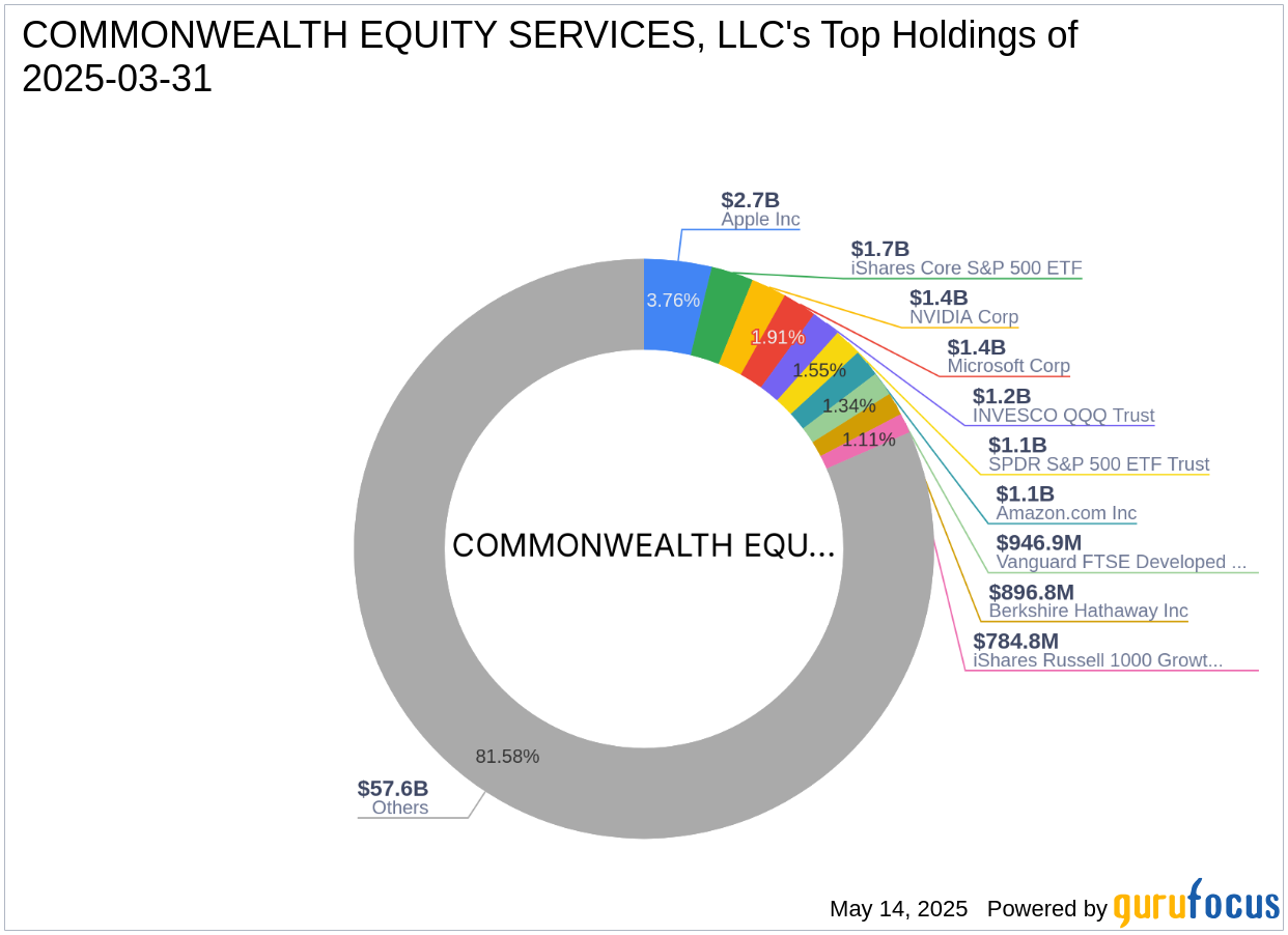 COMMONWEALTH EQUITY SERVICES, LLC Reduces Stake in FS Credit ...
