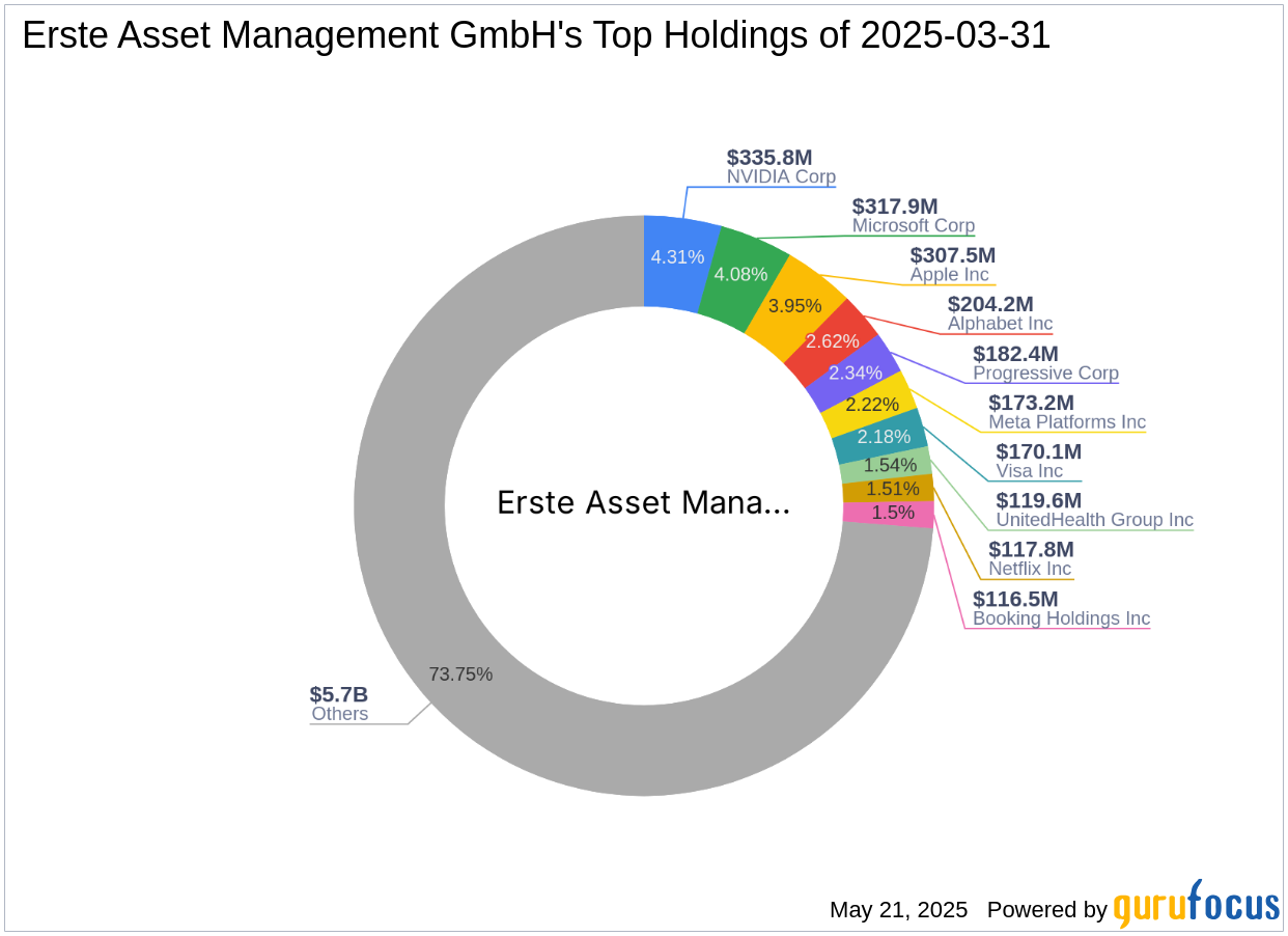 Erste Asset Management GmbH Significantly Reduces Stake in Sunnova ...