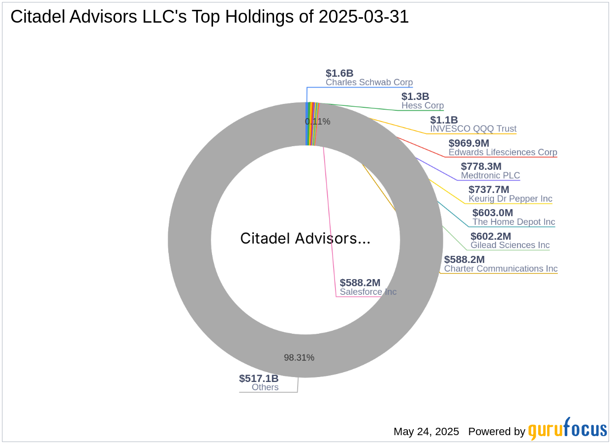 Citadel Advisors LLC Expands Stake in ADT Inc. with Significant
