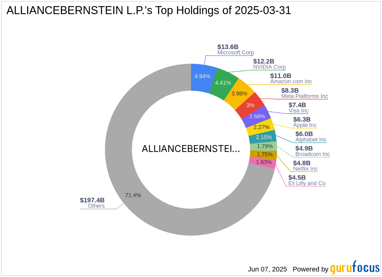 AllianceBernstein L.P. Significantly Reduces Stake in Genesco In